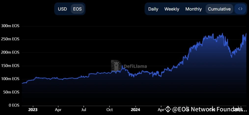 $EOS TVL Status: All-Time-High Loading 🔁⏳ | Vaulta on Binance Square