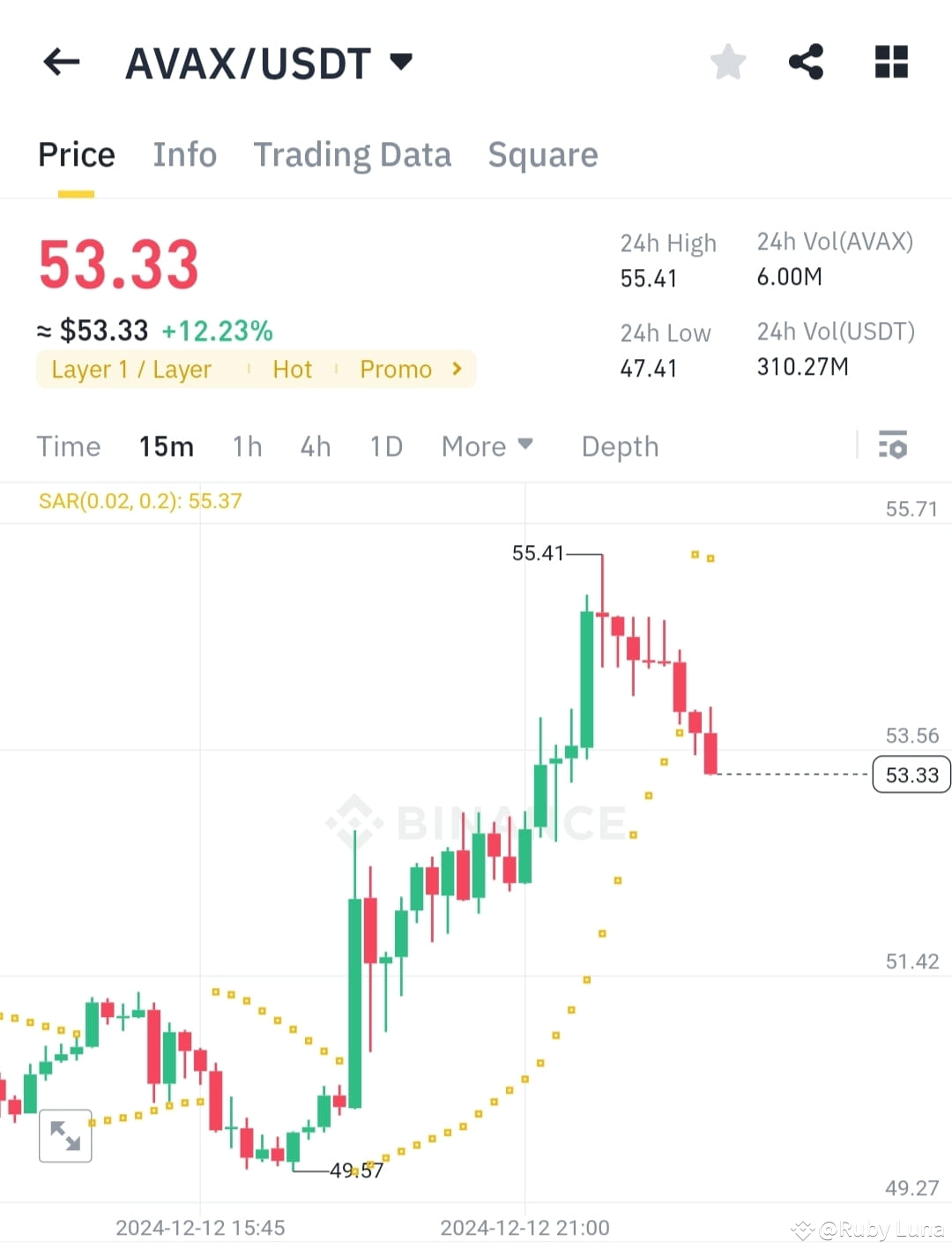 AVAX/USDT Technical Analysis & Trade Signal Current Price: | Ruby Luna on Binance Square