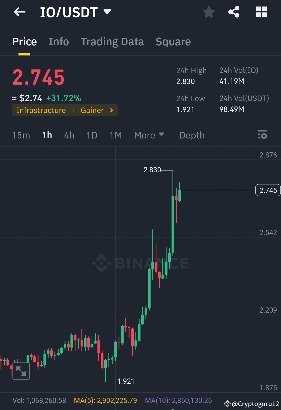 🚨 $IO /USDT ALERT: POTENTIAL BREAKOUT OR PULLBACK AHEAD 🚨 | Cryptoguru12 on Binance Square