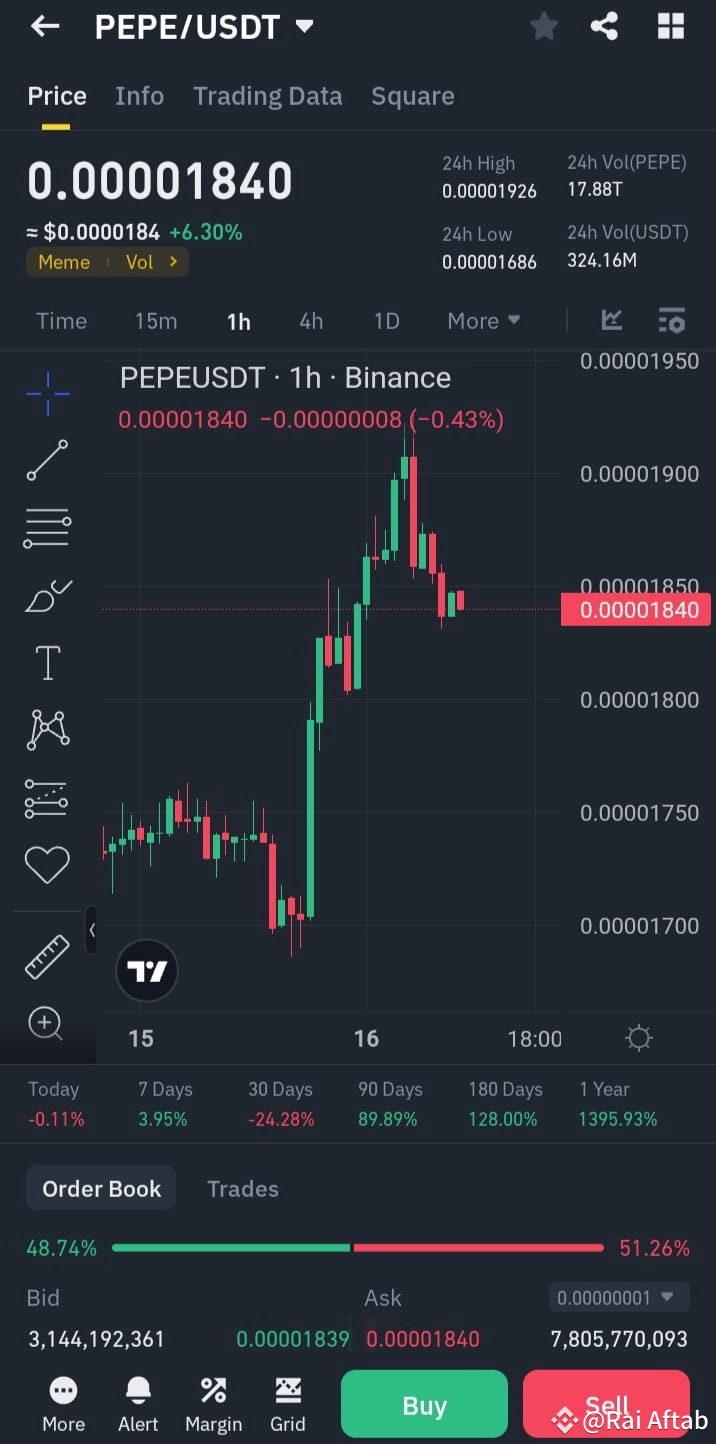 Professional Analysis Report for$BNB PEPE/USDT Exchange: B | Rai Aftab on Binance Square