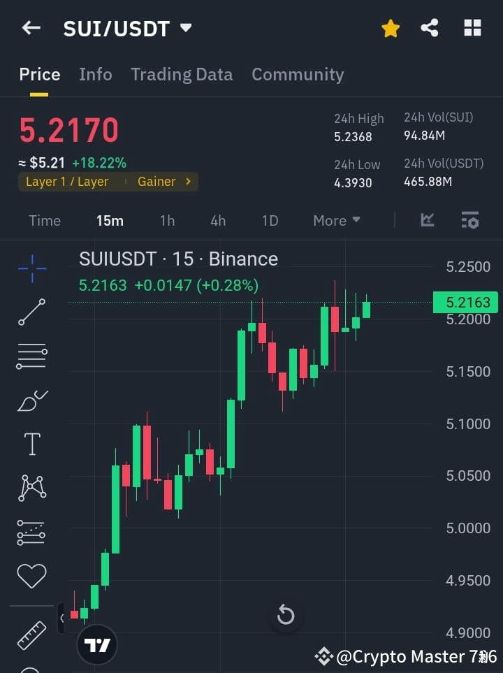 🚀🔥 $SUI /USDT CONTINUES TO CLIMB - BULLISH MOMENTUM IN FUL | Crypto Master 786 on Binance Square
