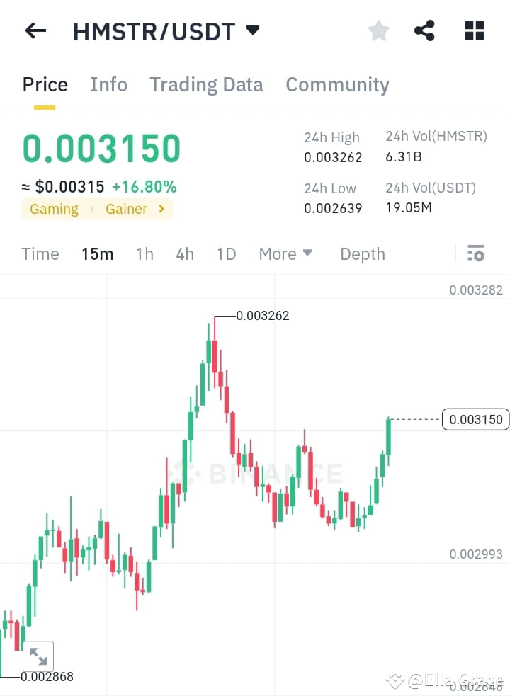 Technical Analysis for $HMSTR /USDT Momentum: Bullish (St | Ella Grace on Binance Square