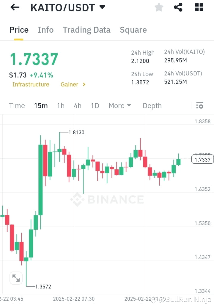 🚀 $KAITO/USDT Bull Run Alert! 🔥💯 ⚠️ Bullish Zone Start – | Expert_Jutti on Binance Square