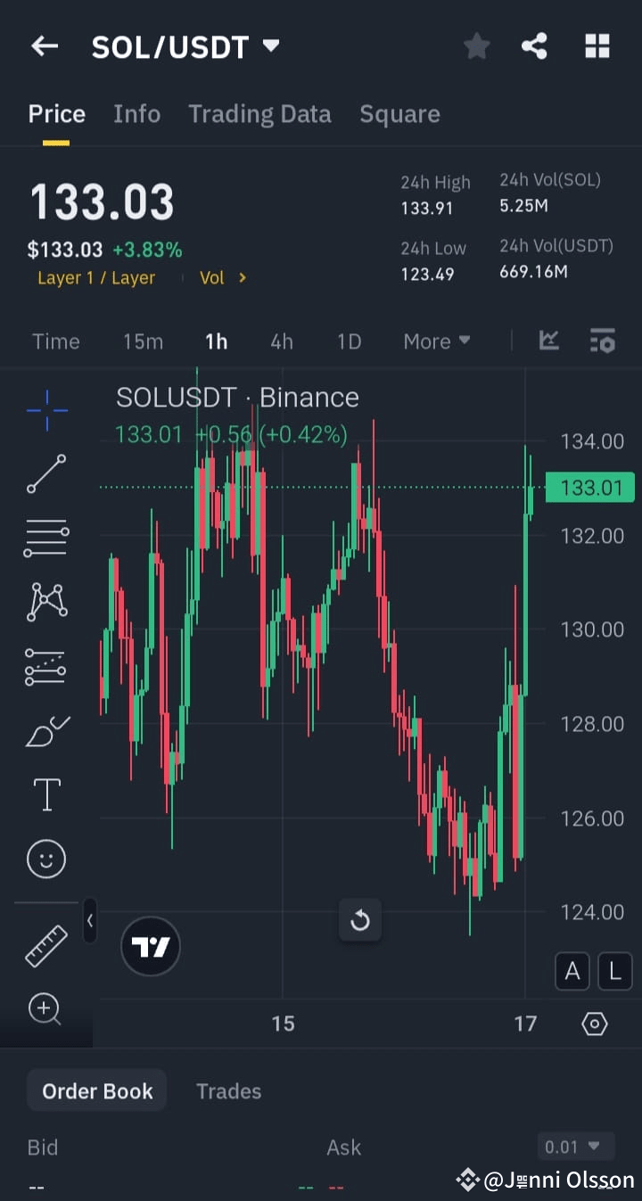$SOL /USDT – Bullish Reversal Confirmed at $126! $SOL has | Janni Olsson on Binance Square