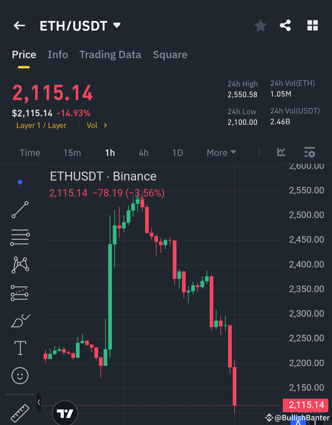 🚨 $ETH /USDT CRASH – ALL SHORT TARGETS HIT .. Still Short T | BullishBanter on Binance Square