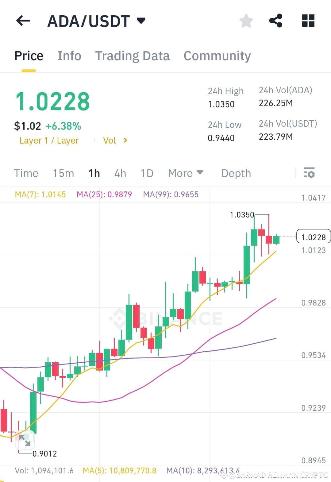 $ADA /USDT Technical Analysis Price: $1.0228 (+6.38%) 24 | SARMAD REHMAN CRYPTO on Binance Square