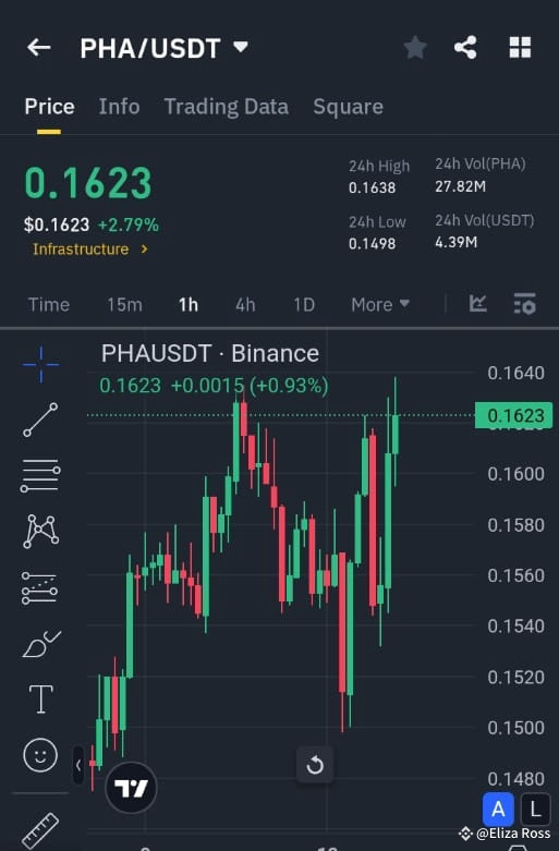 🚀 $PHA /USDT – Bullish Breakout Incoming? 📊 Current Price | Eliza Ross on Binance Square