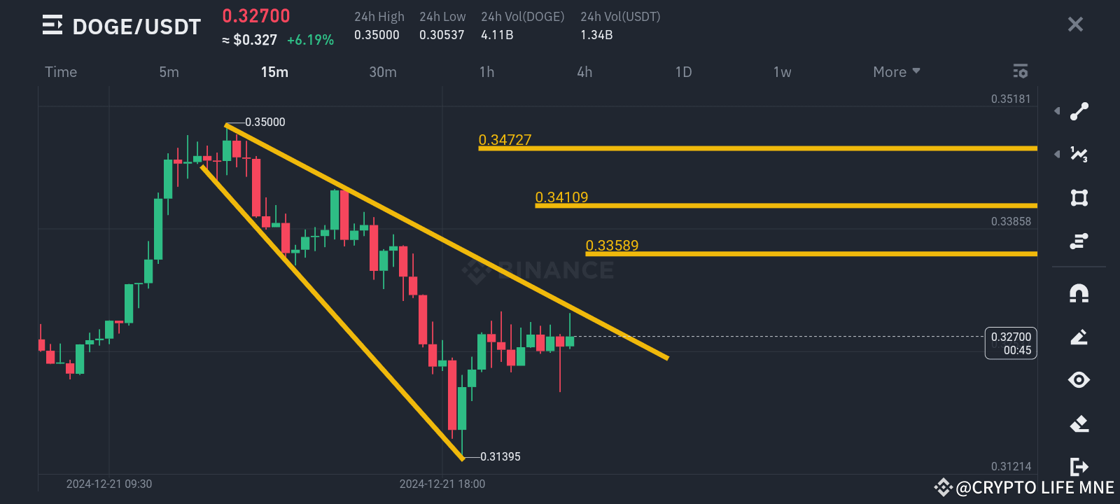 $DOGE Next Move Analysis And Breakout trade signal Alert🚨👀 | CRYPTO LIFE MNE on Binance Square
