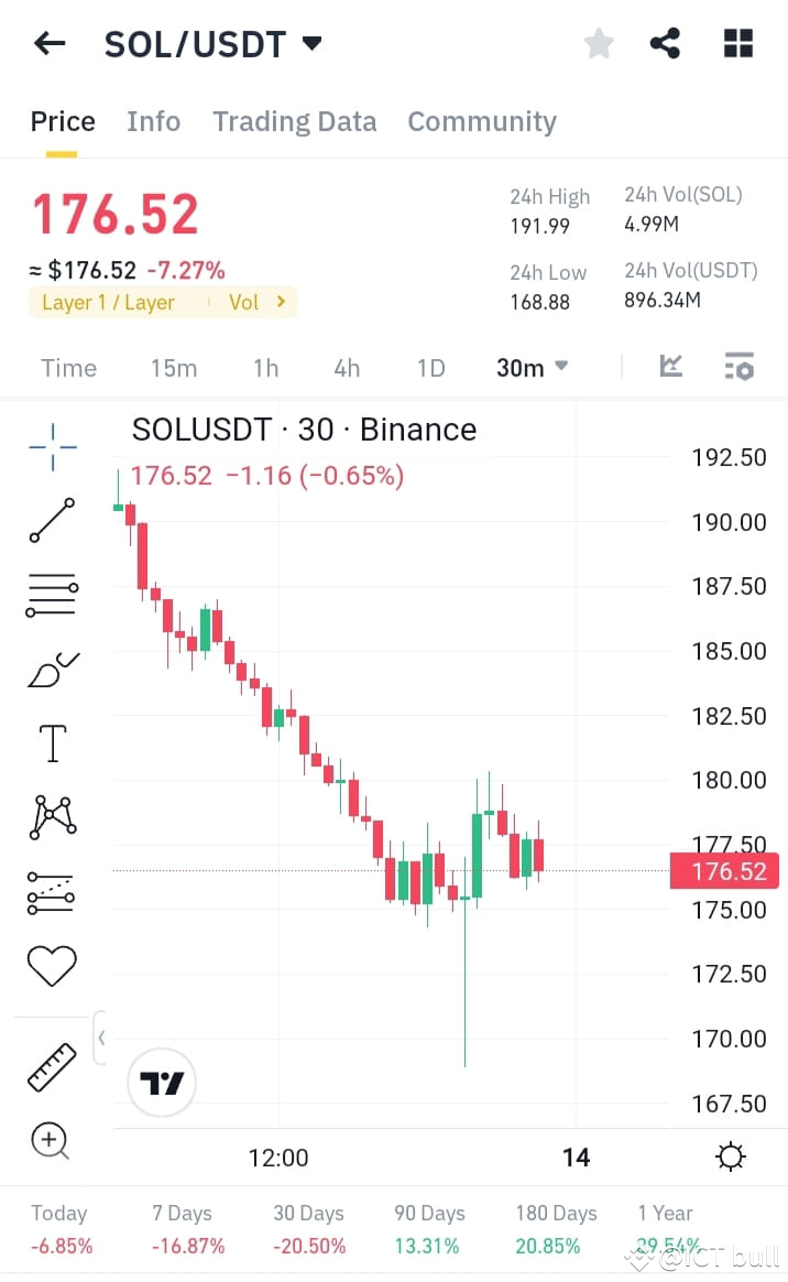 🚀 $SOL /USDT Futures Signal: Ready for a Bounce? 🚀 💡 Ent | ICT bull on Binance Square