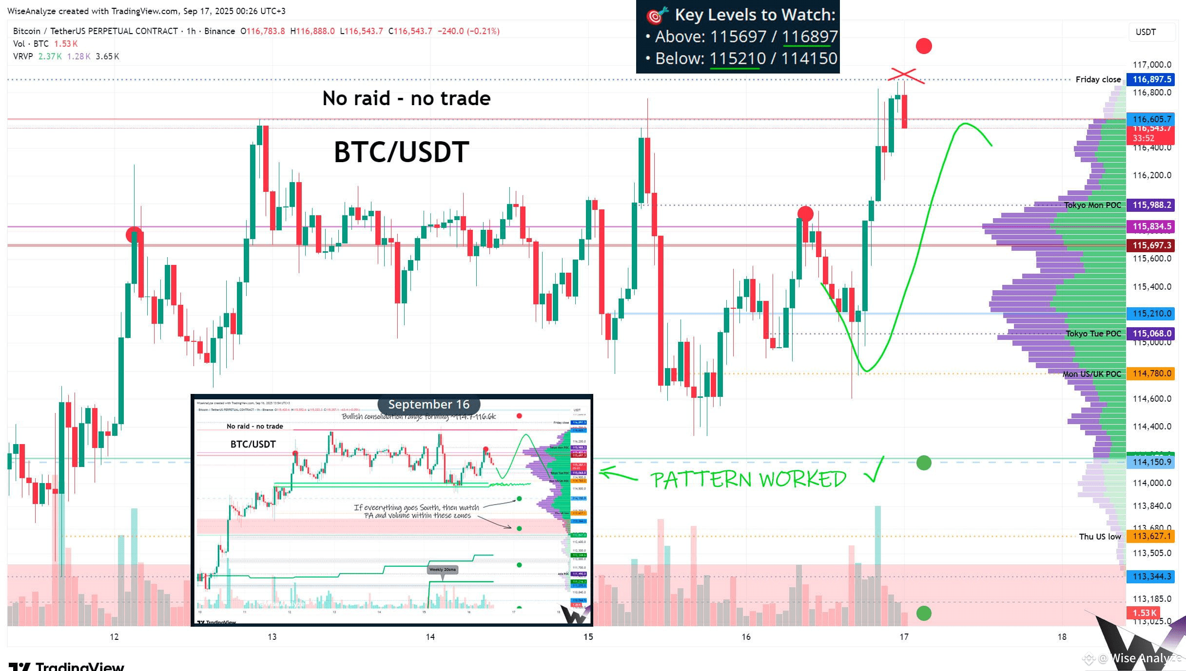 Pattern for $BTC today worked perfectly well 👌🏼 | Wise Analyze on ...