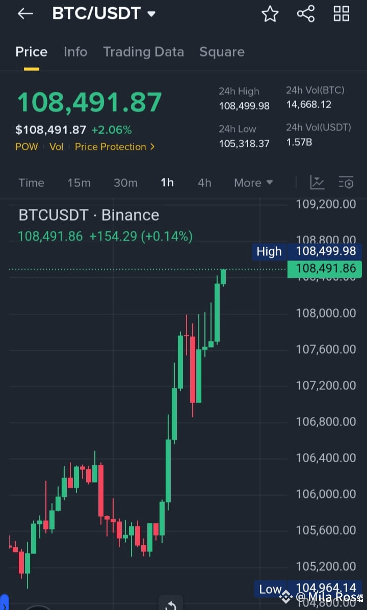 $BTC /USDT Breakpoint: Eyeing 110K with Steady Firepower” | Mila Rose on Binance Square