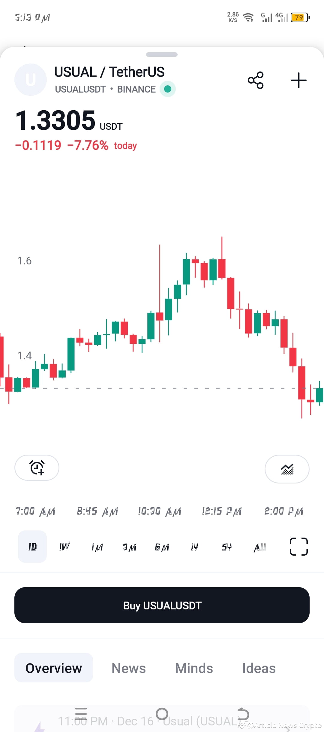 $USUAL Market Update: USUAL/USDT Exchange: Binance Last | Article News Crypto on Binance Square