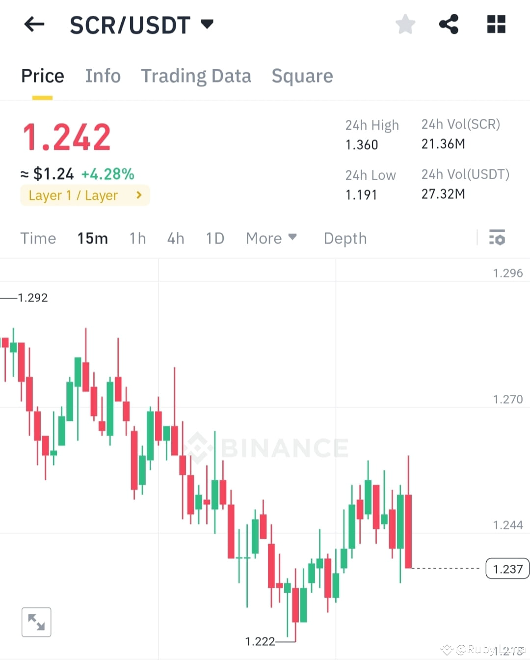 SCR/USDT Technical Analysis & Trade Signal Current Price: $ | Ruby Luna on Binance Square