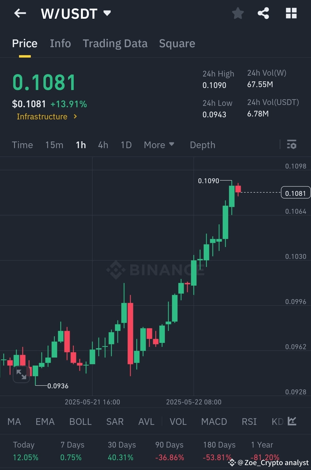 $W /USDT Bull run alert 🔥💯 BULLISH SURGE — MOMENTUM ACCEL | Zoe_Crypto analyst on Binance Square