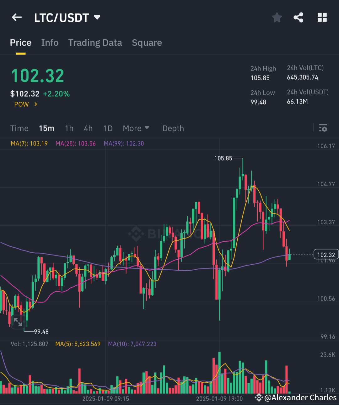 $LTC Long Liquidation Update: Position: Long Liquidation V | Alexander ...