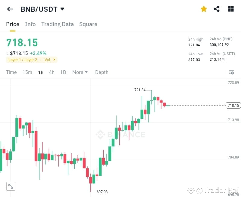 $BNB Trading Update – Bullish Momentum in Play! $BNB is s | Trader Rai ...