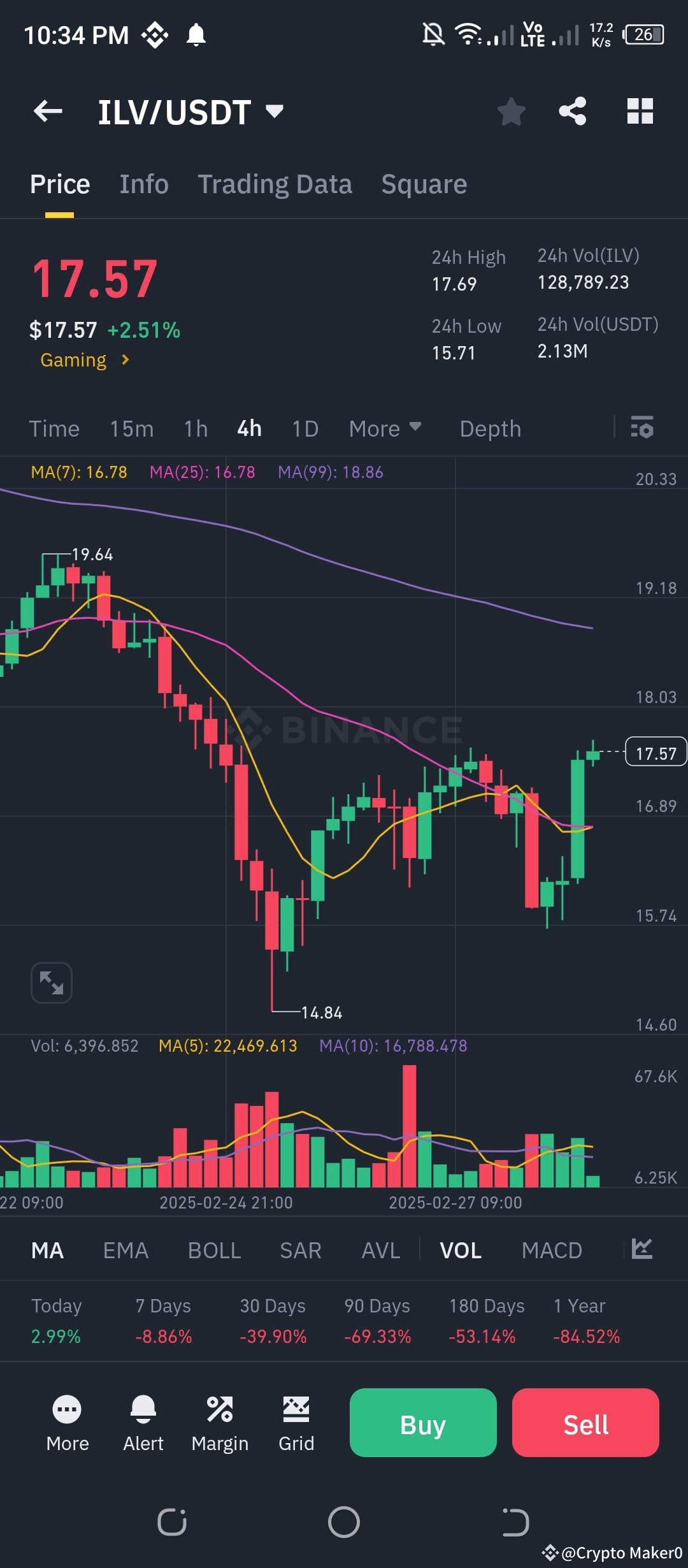 $ILV As of February 28, 2025, Illuvium (ILV) is trading at | Crypto Maker0 on Binance Square