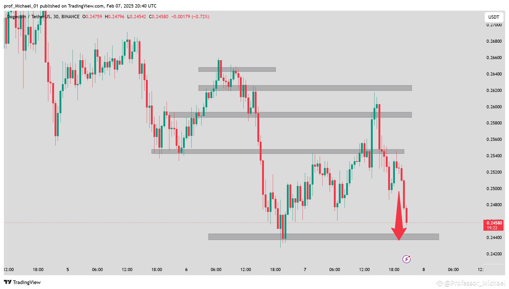 🎯 $DOGE /USDT Trade Update – All Targets Almost HIT! 🚀 💰 | Professor_Michael on Binance Square