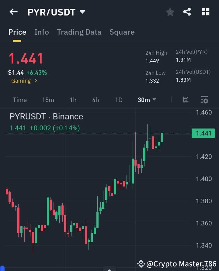 🚀 $PYR /USDT – Bull Run Alert! 🔥 Current Price: $1.441 K | Crypto Master 786 on Binance Square