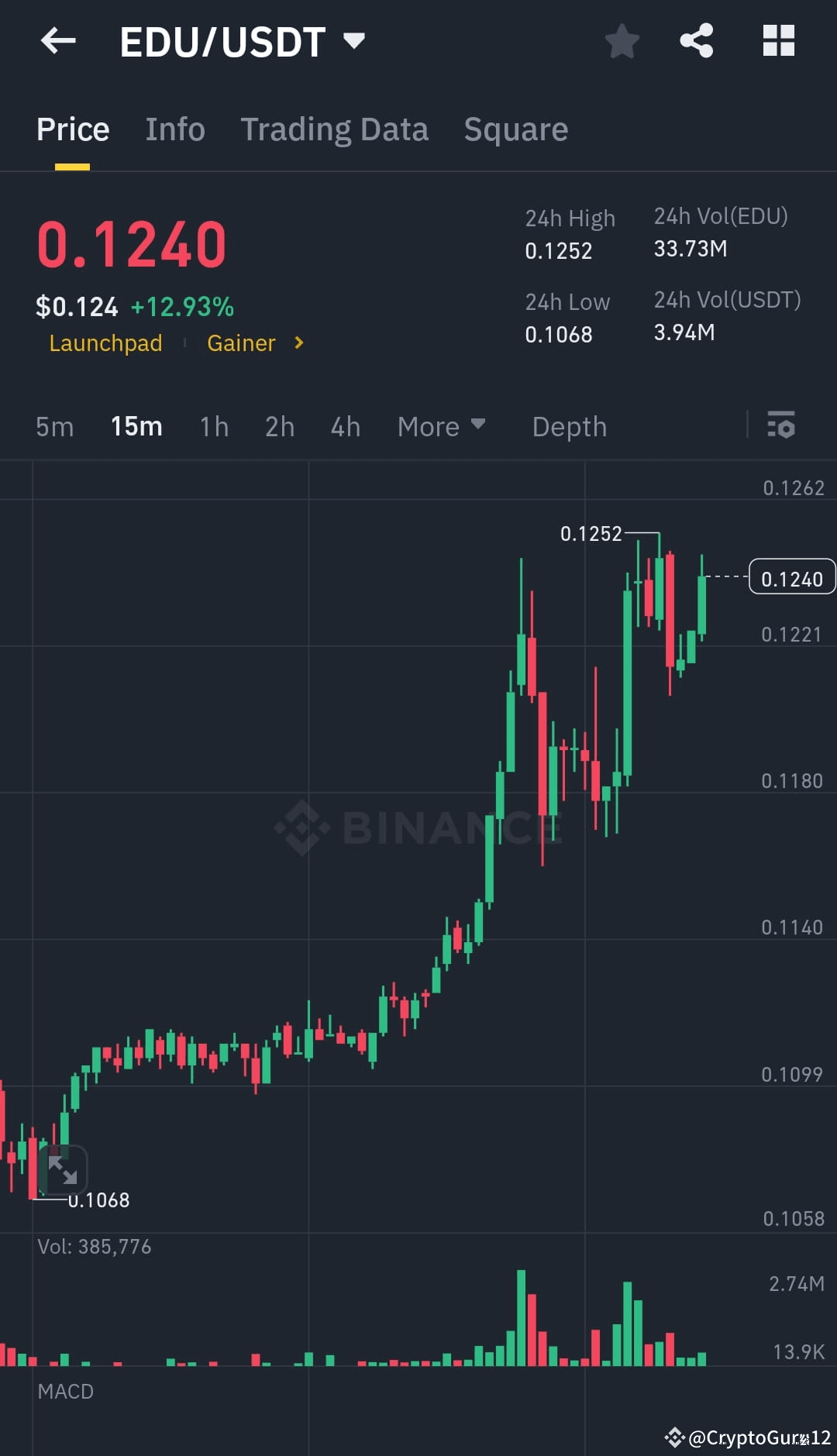 $EDU /USDT – Bullish Signal Active with Strong Momentum EDU | CryptoGuru12 on Binance Square