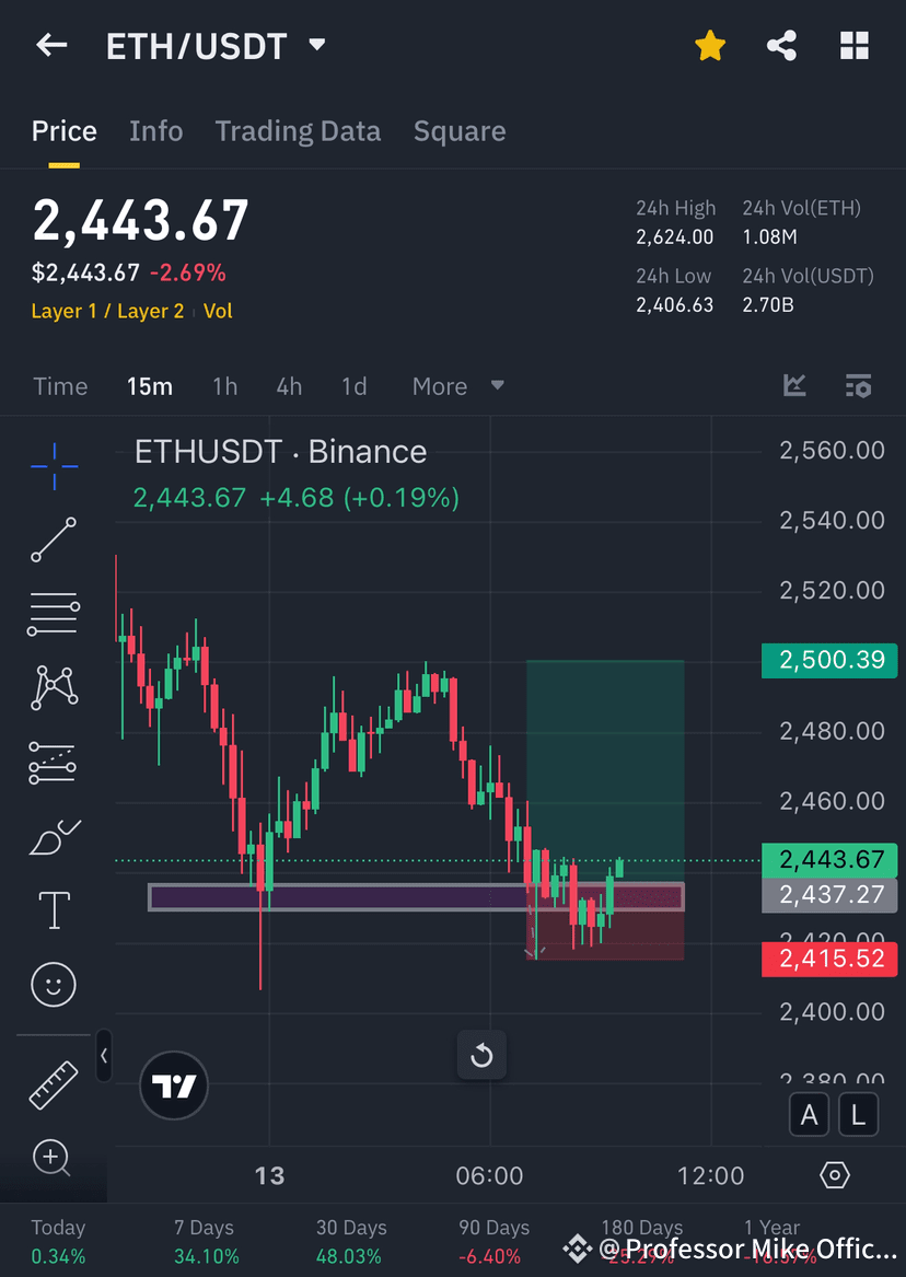 $ETH /USDT BULLISH SURGE CONFIRMED — ENTRY ZONE HOLDS STRONG | Professor Mike Official on ...