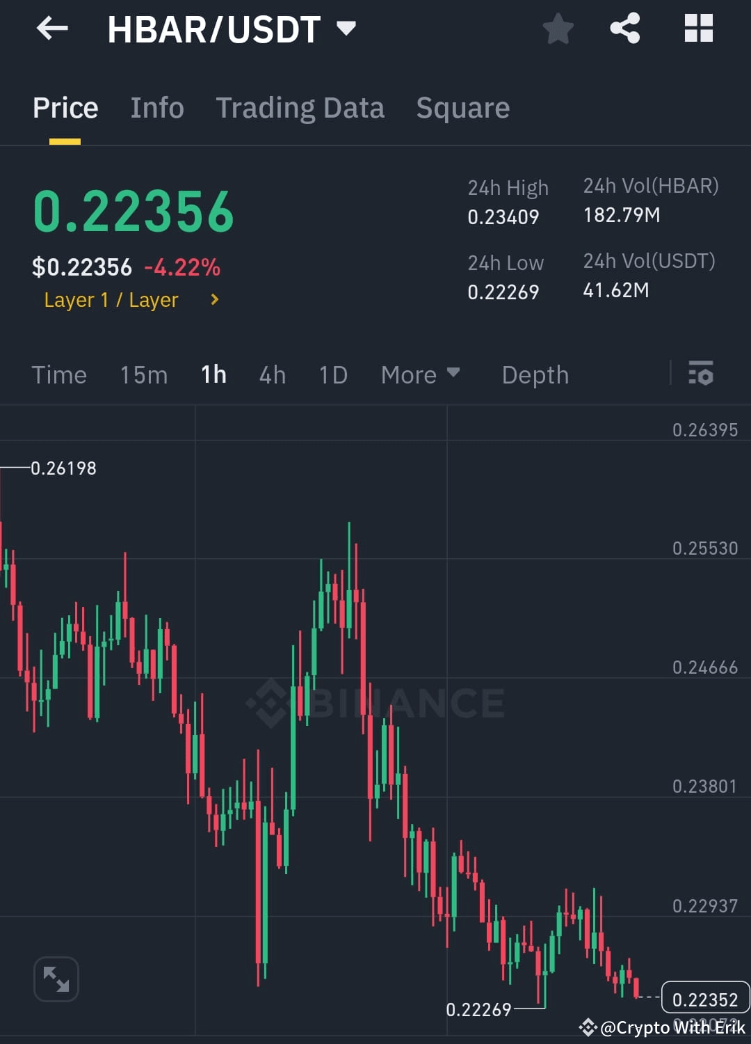 🚨 $HBAR /USDT – BEARISH PRESSURE BUILDING! WATCH FOR A BREA | Crypto With Erik on Binance Square