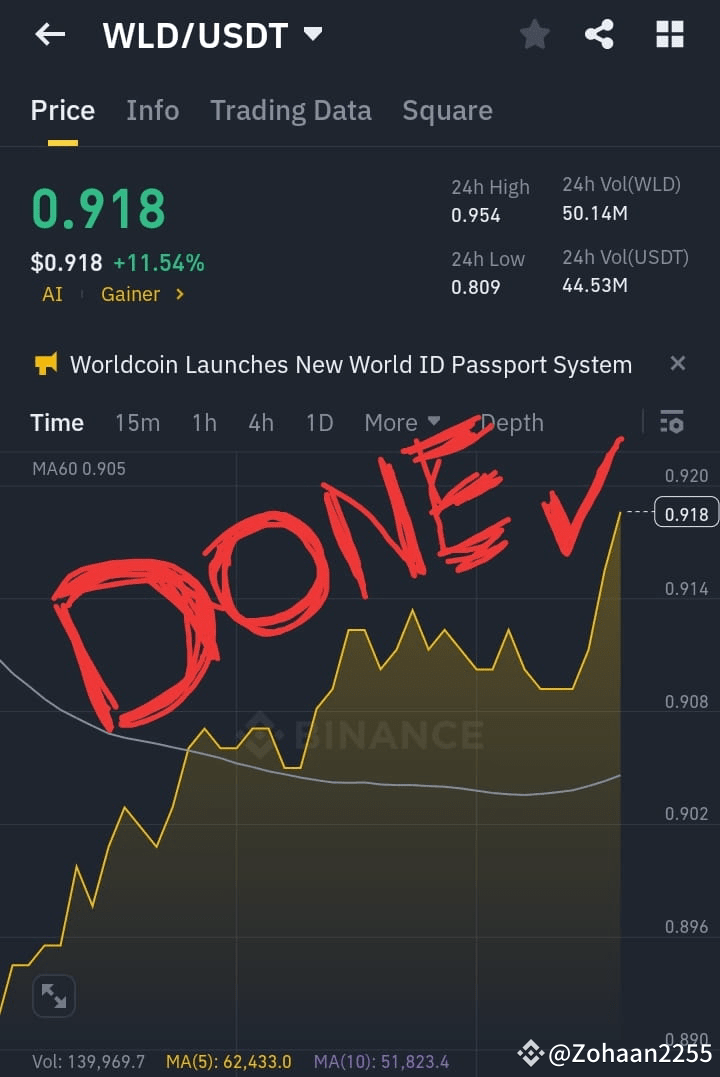 $WLD /USDT Technical Analysis & Price Targets 🎯 Current | CryptoTeacher1920 on Binance Square