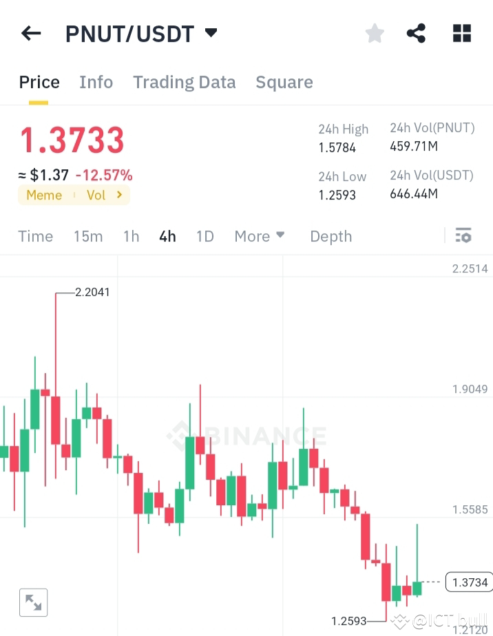 $PNUT /USDT Analysis Current Price: $1.3733 Key Observations | ICT bull on Binance Square