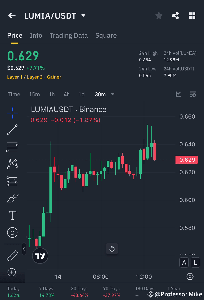 $LUMIA /USDT Short Trade Alert! 🔥💯 $LUMIA is showing sign | Professor ...