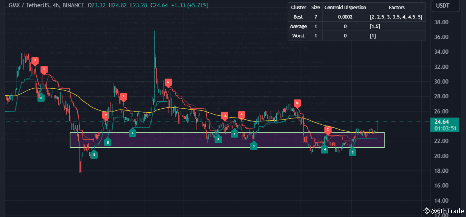 GMX/USDT Analysis: Moving Higher with Key Support Levels $G | 6thTrade on Binance Square