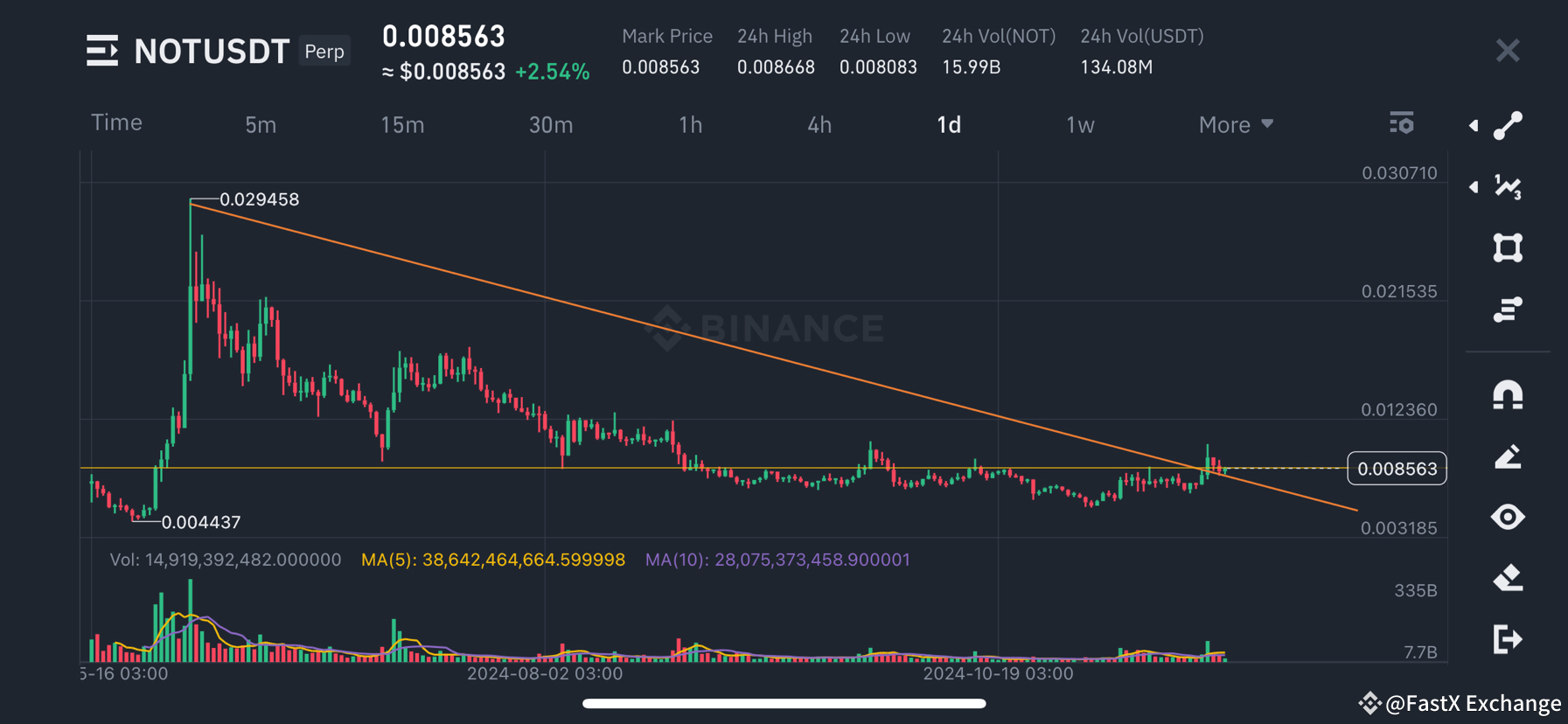 $NOT once again ready to takeoff 🛫 successfully sustaining | FastX Exchange on Binance Square