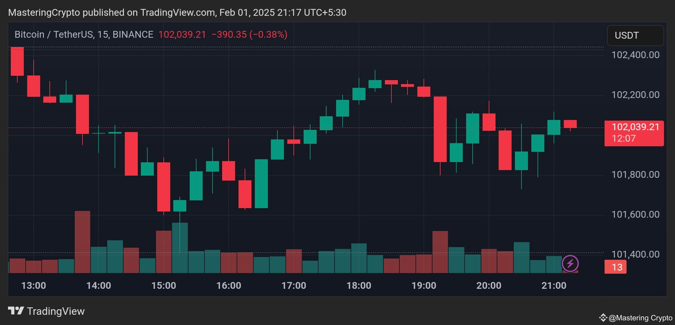 $BTC is trading slightly above the 7-period moving average | Mastering ...
