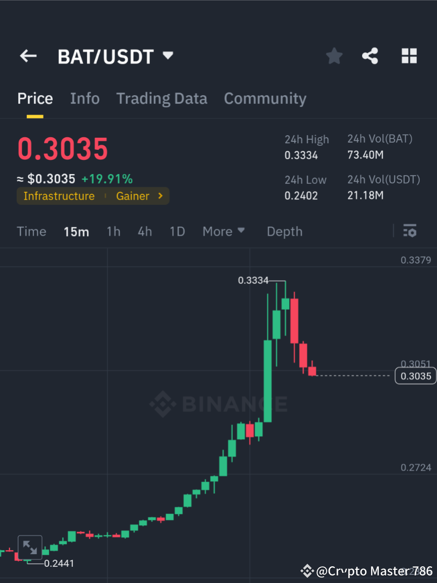 $BAT 🚀 BAT/USDT Technical Analysis: Ready for a Breakout? | Crypto Master 786 on Binance Square
