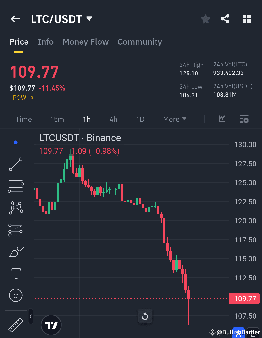 $LTC /USDT: Massive Sell-Off Signals Bearish | BullishBanter on Binance ...
