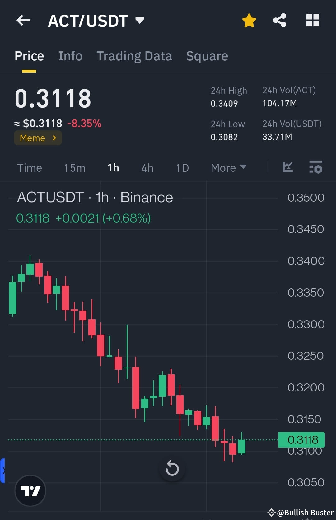 $ACT 🚨 ACT/USD Technical Analysis: Current Price $0.3118 | AlphaAnalyst on Binance Square