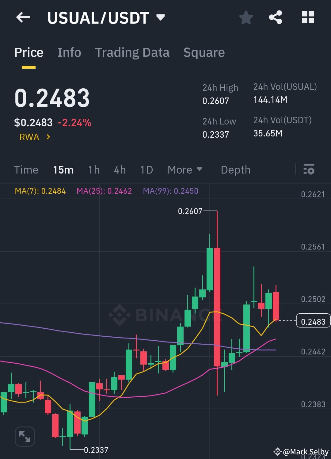 📢 $USUAL /USDT Market Update – February 17, 2025 🚀 💰 Cur | Mark Selby on Binance Square