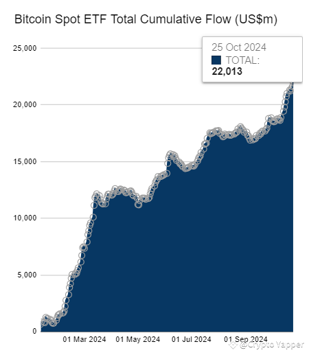 The #Bitcoin Spot ETF Total Cumulative Inflow is at an All T | Crypto ...