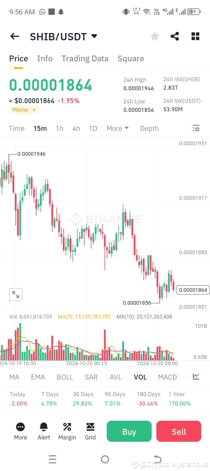 The $SHIB /USDT chart is showing an intense moment as Shiba | Crypto Mysterious on Binance Square