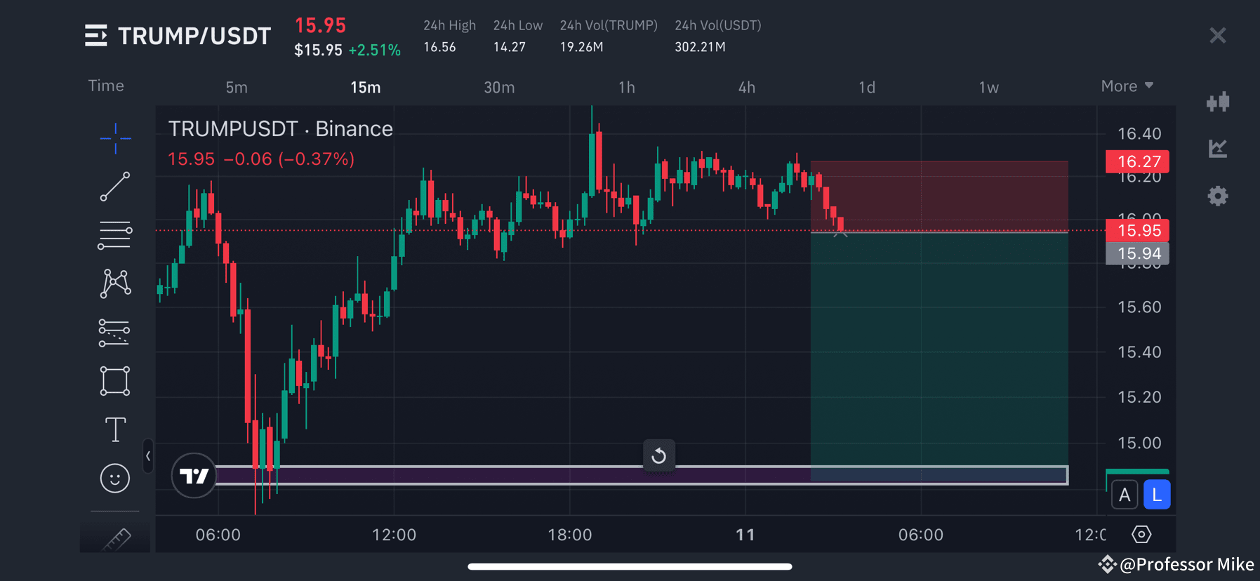 $TRUMP /USDT – Short Trade Setup! 🔥💯 TRUMP is facing stro | Professor Mike on Binance Square