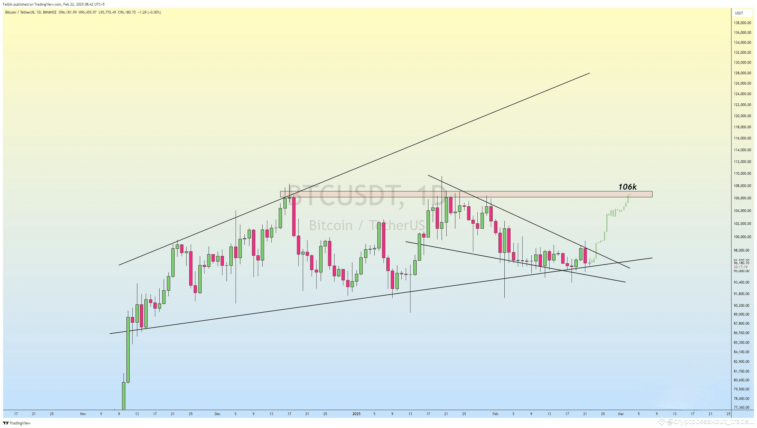 $BTC Update 🛡 🚀 Bulls continue to defend the crucial $9 | cryptobreakout_trader on Binance Square