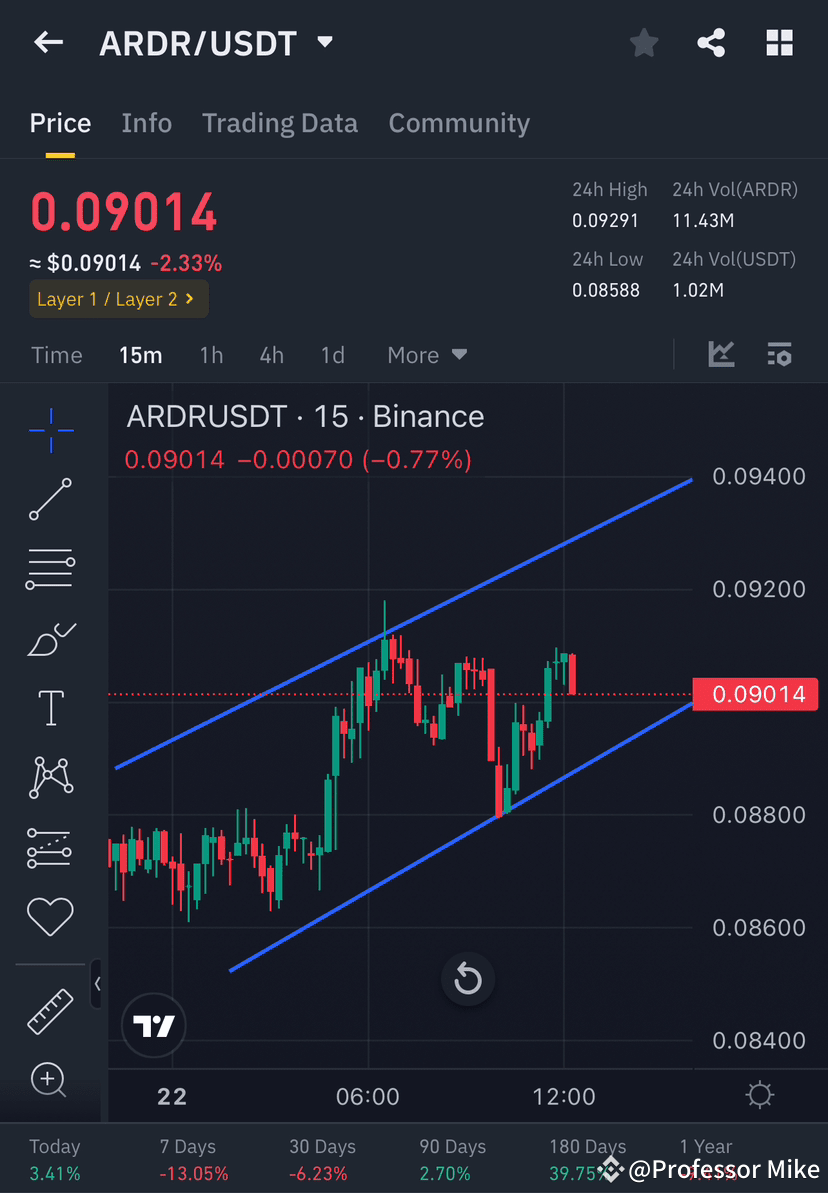 $ARDR /USDT Analysis: Rising Channel in Focus!!🔥💯 The ARD | Professor Mike on Binance Square