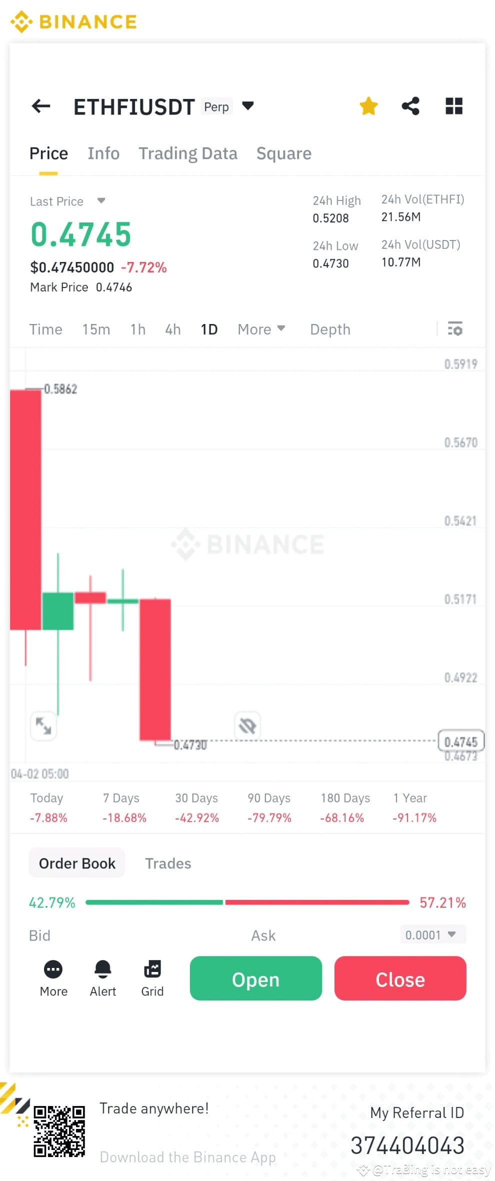 $ETHFI Look at one days candles $BTC $ethfi $GALA | Trading is not easy on Binance Square