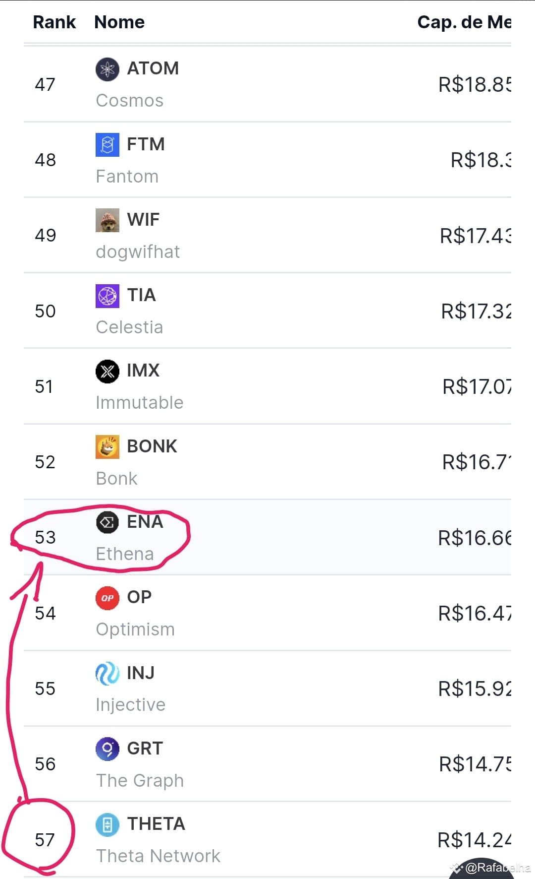 $ENA stands out again in the cryptocurrency ranking, climbi | Rafabelha ...