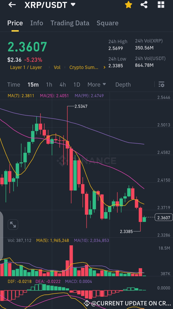 🚨🚨 $XRP / USDT 🚨🚨 🚨 XRP/USDT SHORT SIGNAL 🚨 🔥 MTC | CURRENT UPDATE ON CRYPTOCURRENCY on Binance ...