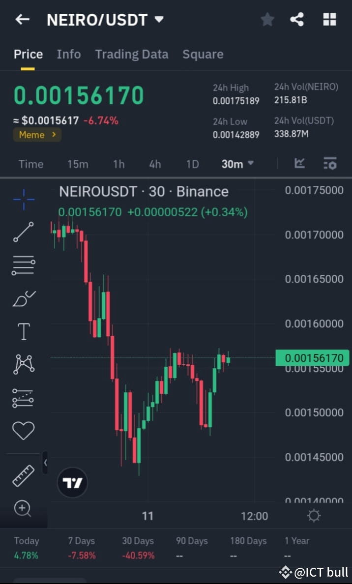 🚨 $NEIRO /USDT TECHNICAL ANALYSIS – Preparing for the Next | ICT bull on Binance Square