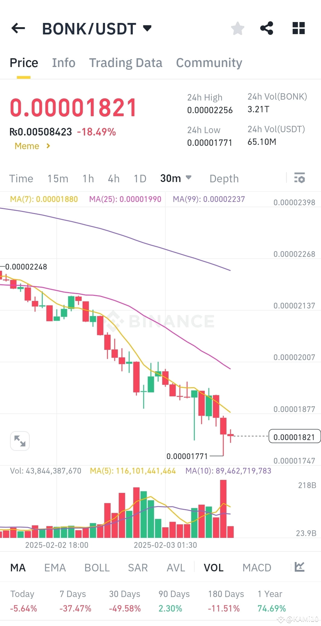 $BONK USDT SELL ALERT! 2348 $BONK sold at $0.018087! The | KAMi10 on Binance Square
