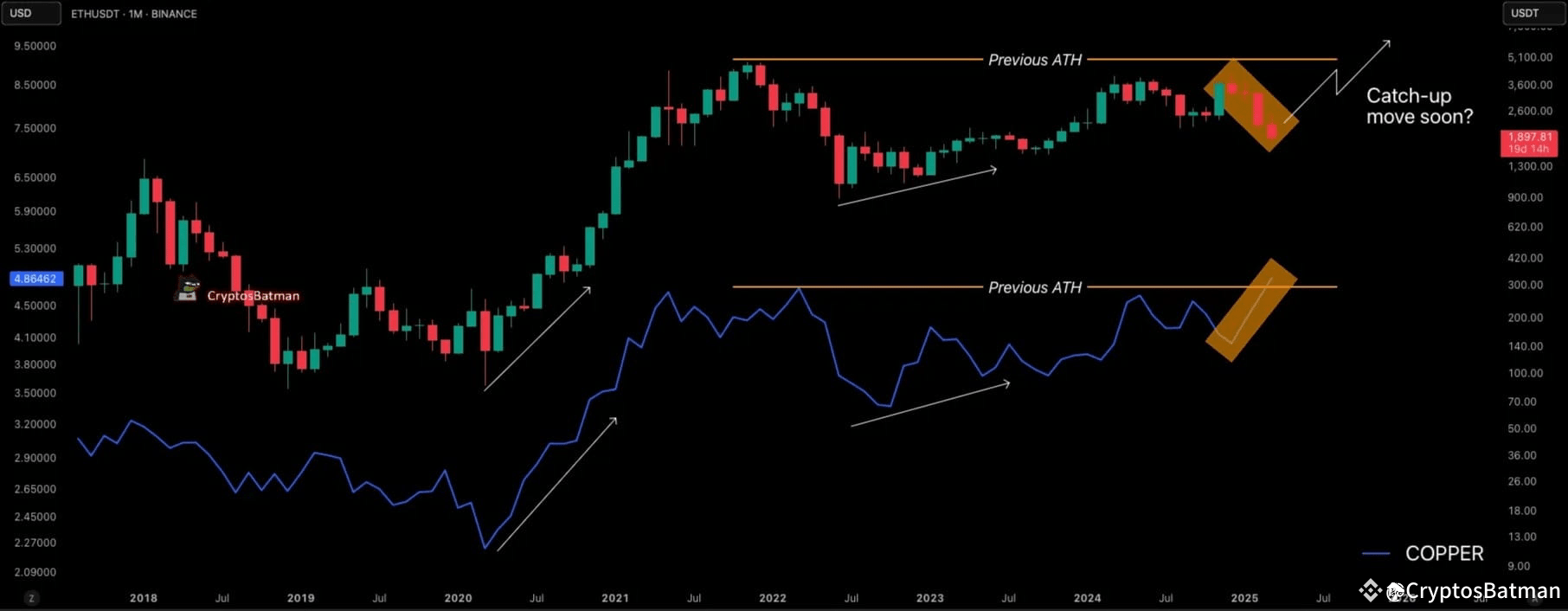 $ETH and copper usually move together, and the chart shows i ...