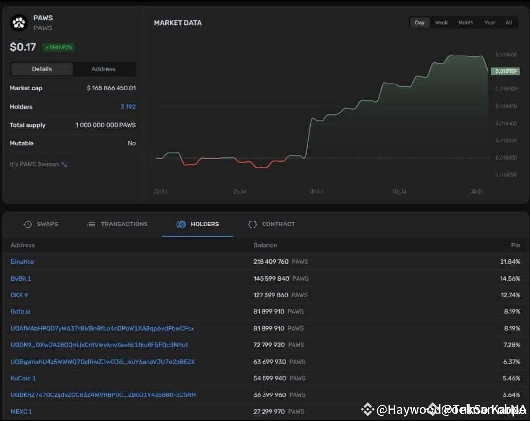 🚨 PAWS 🐾 BREAKING NEWS! 🚨 🔥🔥🔥 TOP TIER 1 EXCHANGE LIST | Expart Prîçè ...