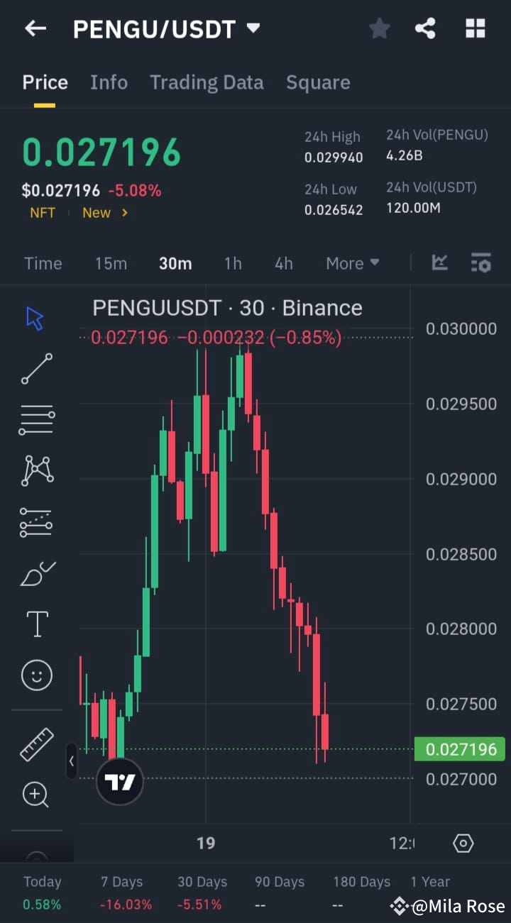 $PENGU /USDT Showing Strong Bearish Pressure 💯 🔥 Ready For | Mila Rose on Binance Square