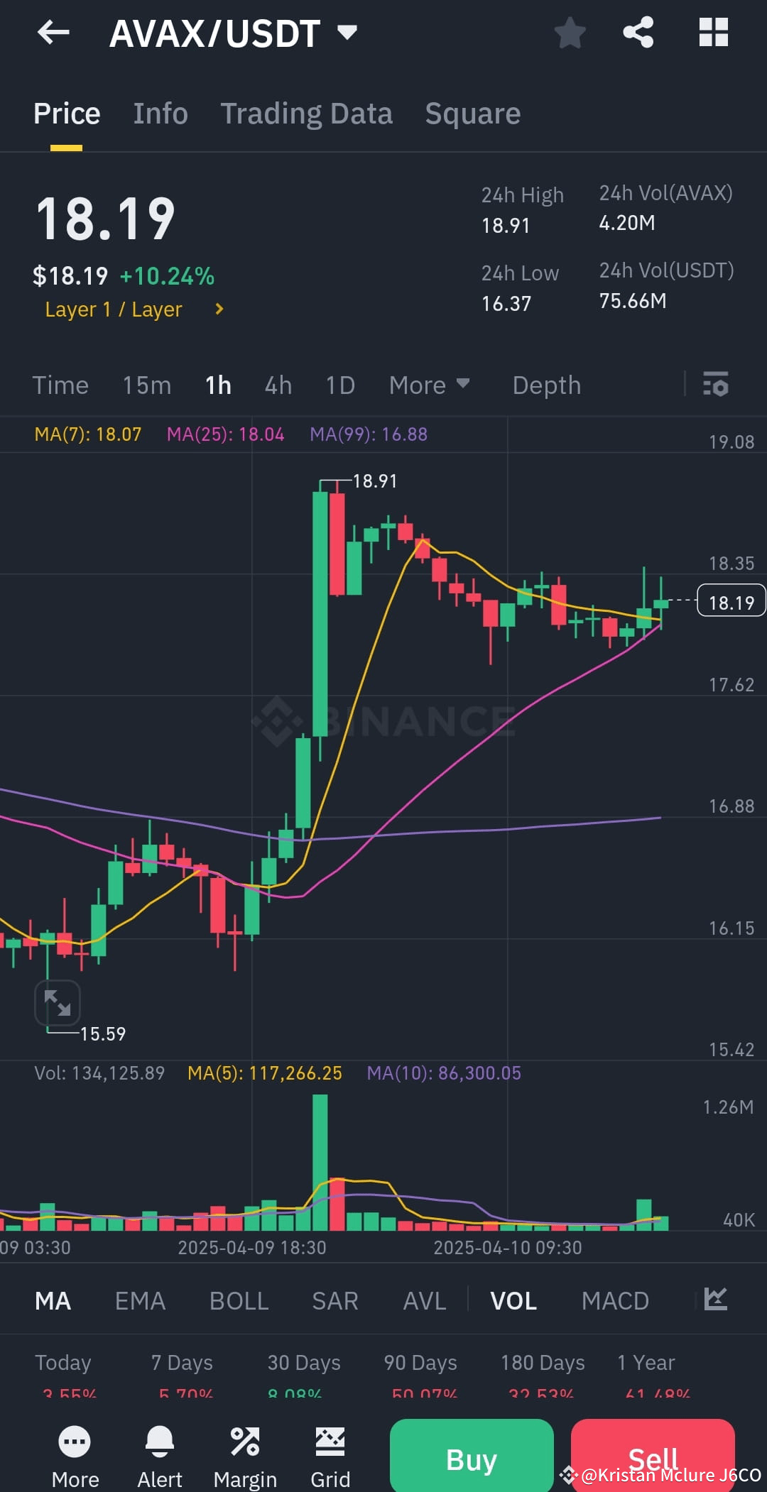 🚀 Avalanche ($AVAX ) Price Analysis – Key Levels to Watch! | Kristan Mclure J6CO on Binance Square